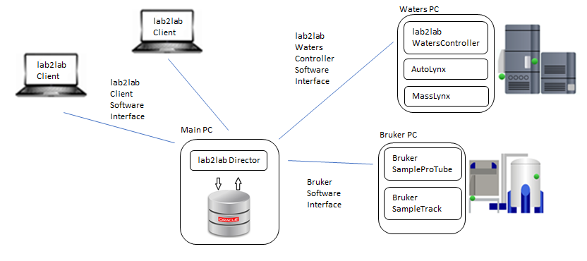 Lab2lab software overview - 3.0